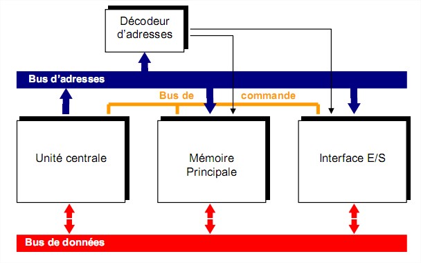 5.1 L’interface d’entrée/sortie